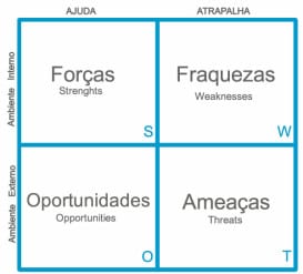 Como fazer uma análise SWOT ou FOFA | Rio X Marketing