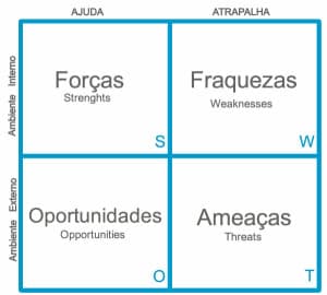 Como fazer uma análise SWOT ou FOFA | Rio X Marketing